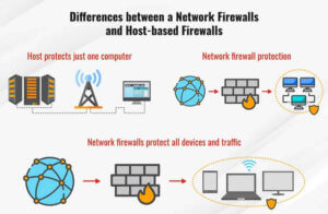 Fortinet FortiGate Firewall | UTM in Singapore - Whoops Tech