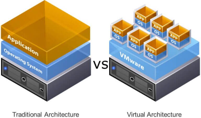 Server Virtualization Solution In Singapore - Whoops Tech